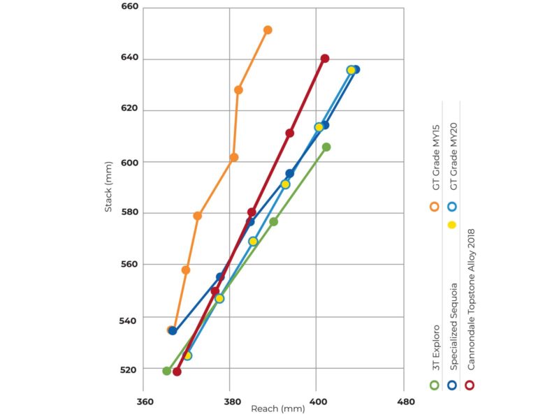 2020 GT Grade reshapes, widens groundbreaking adventure-ready gravel ...