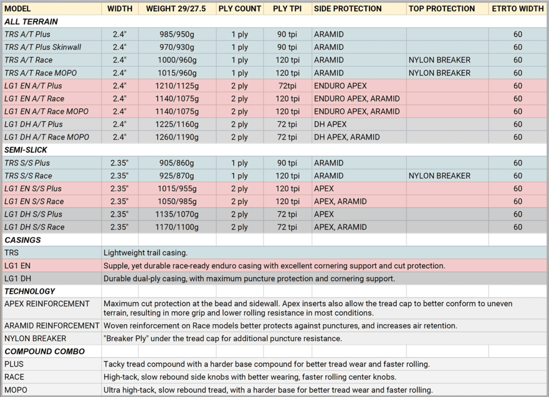 e*Thirteen mountain bike tires get rounder, faster and a super soft Mo ...