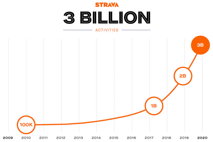 Strava hits 50M athletes & 3 billion activities, adds new metrics ...