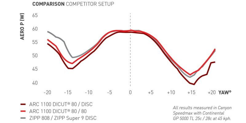 DT Swiss ARC Disc super fast new wide tubeless TT/tri wheel - Bikerumor