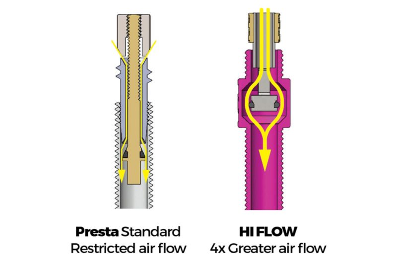 76 Projects Hi Flow No Clog Tubeless Valve delivers 4X air flow of ...