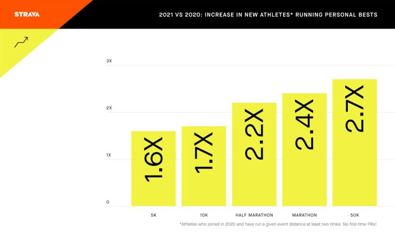 Strava 2021 Year in Sport shows 63% growth in activities! - Bikerumor