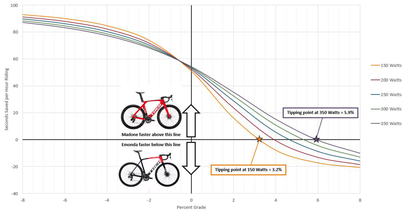 Aerodynamics vs. Weight: What's the Tipping Point for Pro and Amateur Cyclists? - Bikerumor