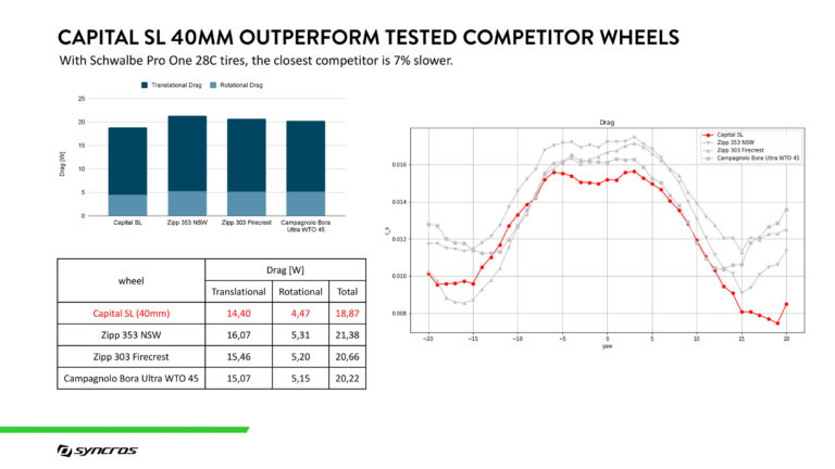 Syncros Capital SL Reshape Ultralight Aero Monocoque Carbon Wheels for ...