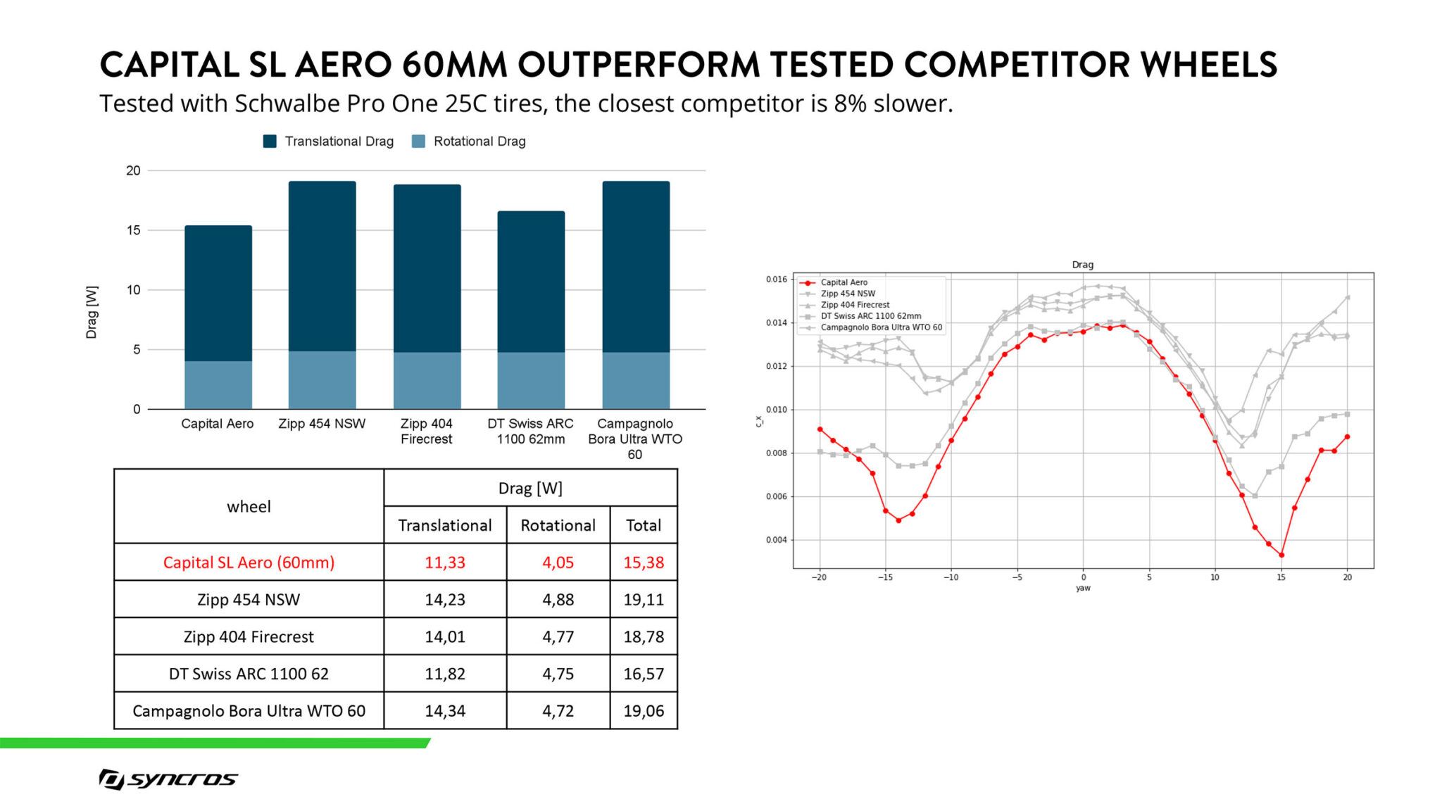 Syncros Capital SL Reshape Ultralight Aero Monocoque Carbon Wheels for ...