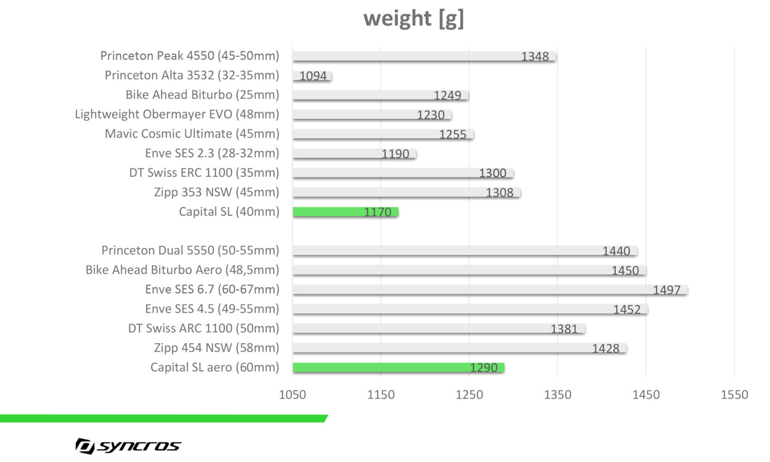 Syncros Capital SL Reshape Ultralight Aero Monocoque Carbon Wheels for ...