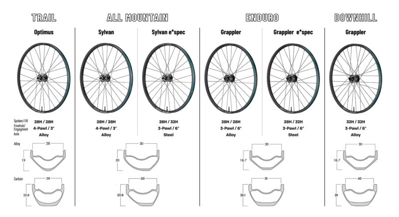 eThirteen Hits the Trail for 2024 on Completely Revamped MTB wheels ...