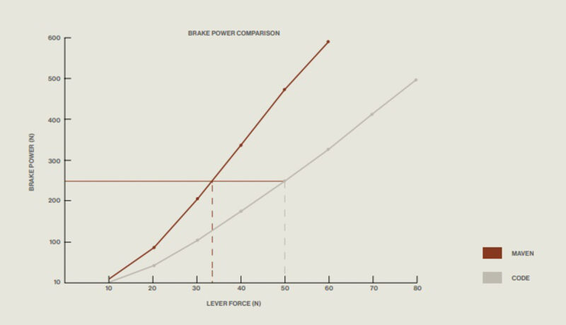 SRAM’s Most Powerful Disc Brakes Ever are the New Mineral Oil Based ...