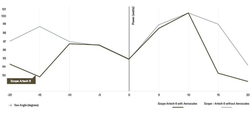 Scope Artech Aeroscale Slip by w/ Textured Rims & 3D-Printed Hubs ...