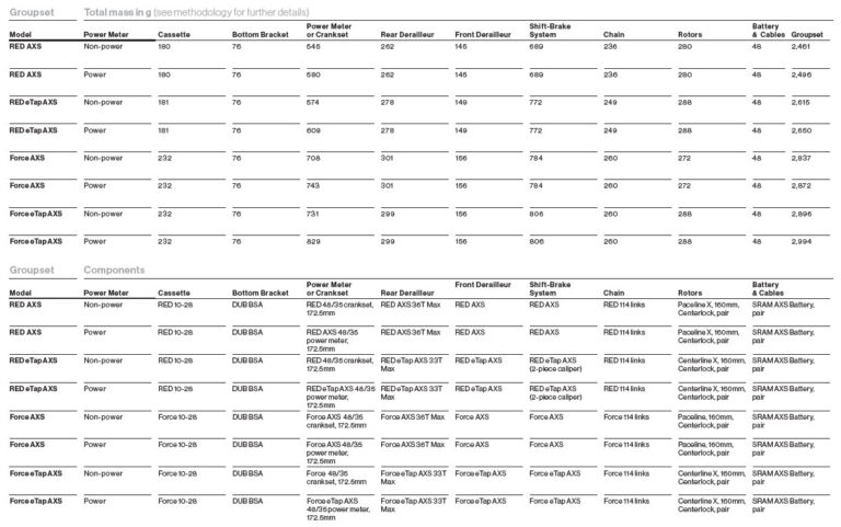 New SRAM RED AXS Unveiled - Tech, Details & Those Brakes!!! - Bikerumor
